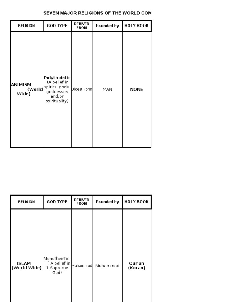 7 Major Religions Comparison Chart | PDF | Monotheism | Last Judgment