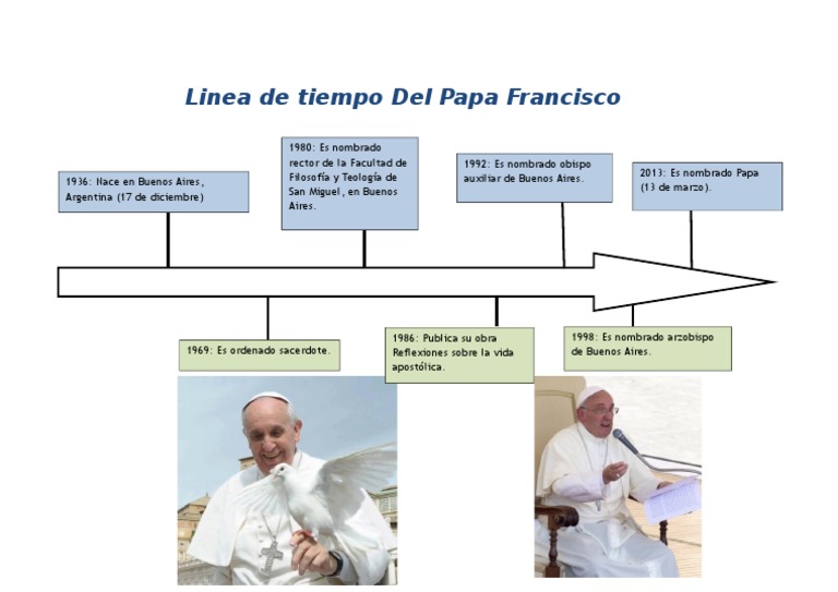Linea de Tiempo Del Papa Francisco | PDF