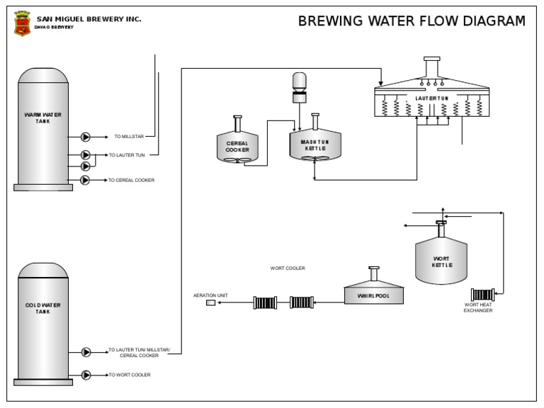 Brewing Water Usage Flow Diagram | PDF