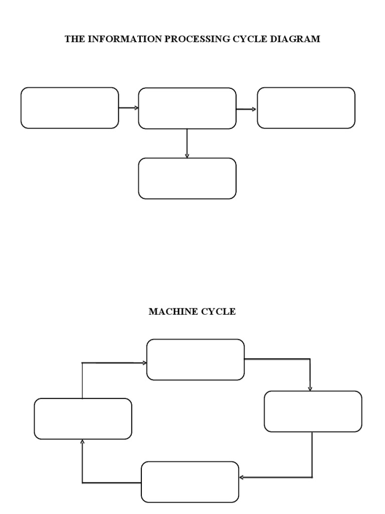 The Information Processing Cycle Diagram | PDF | Computers