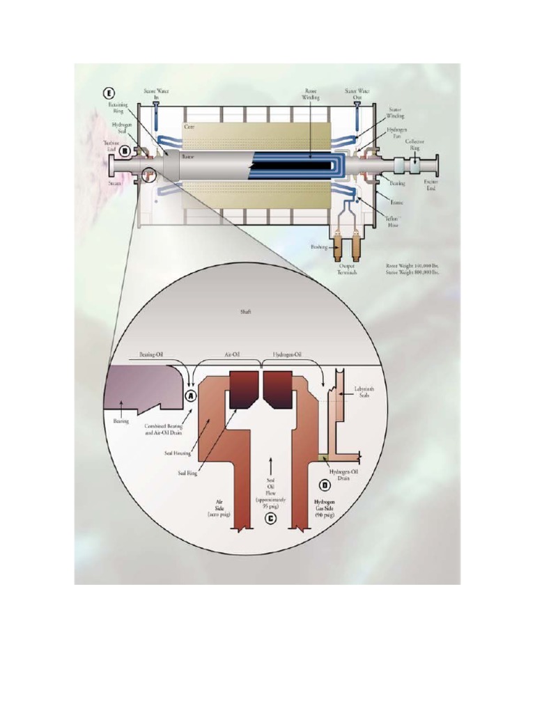 Hydrogen Cooled Generators Electric Generator Hydrogen