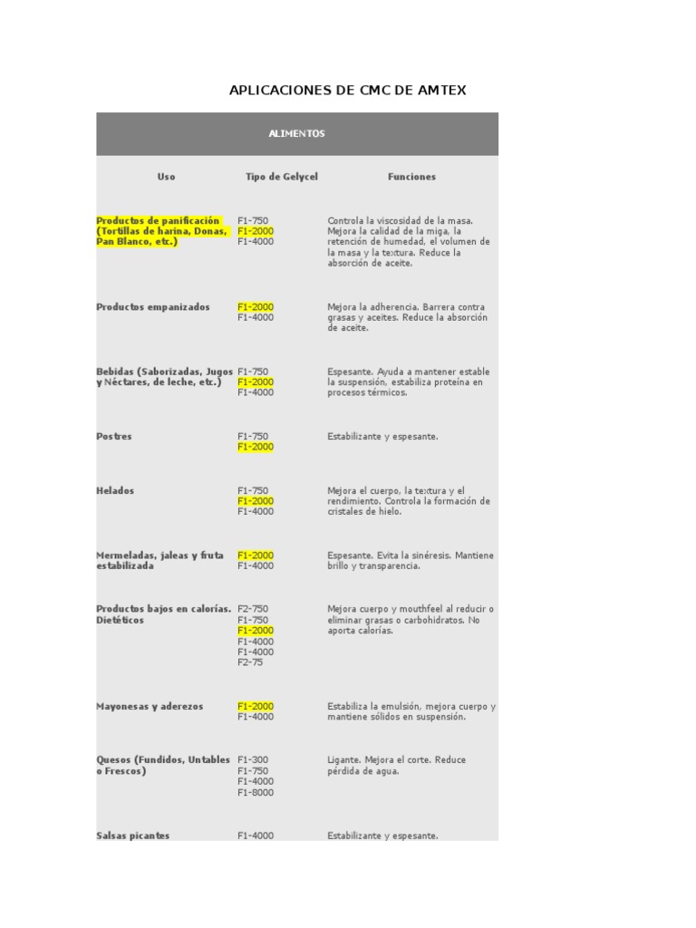 Aplicaciones de CMC de Amtex | PDF | Panes | Alimentos