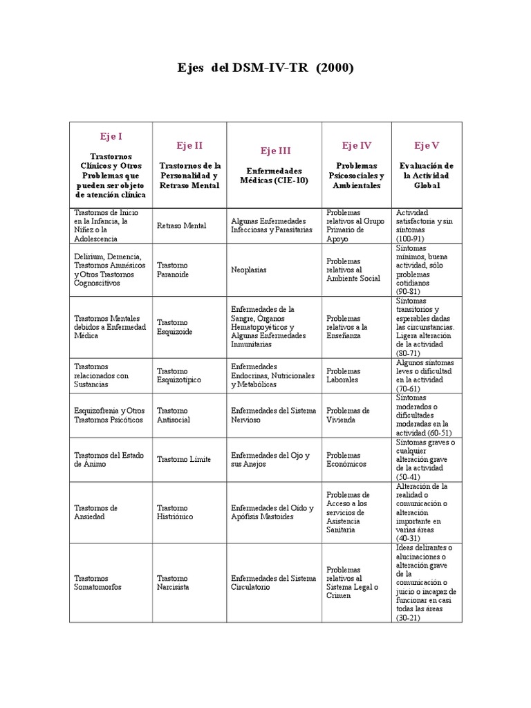 Ejes Del DSM IV TR | PDF