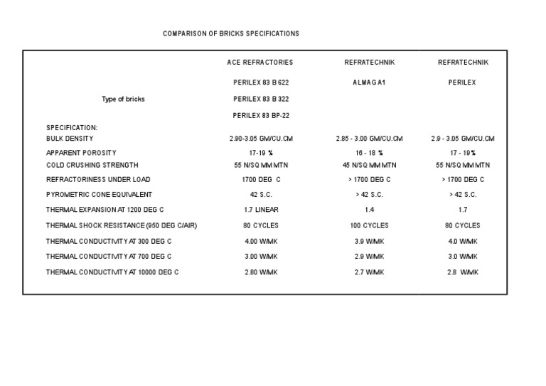 Brick Specifications Comparison Report | PDF | Materials Science ...