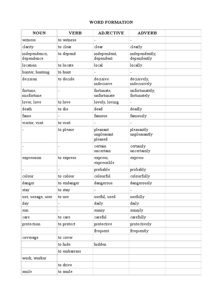 Word Formation Noun Verb Adjective Adverb | PDF | Home & Garden