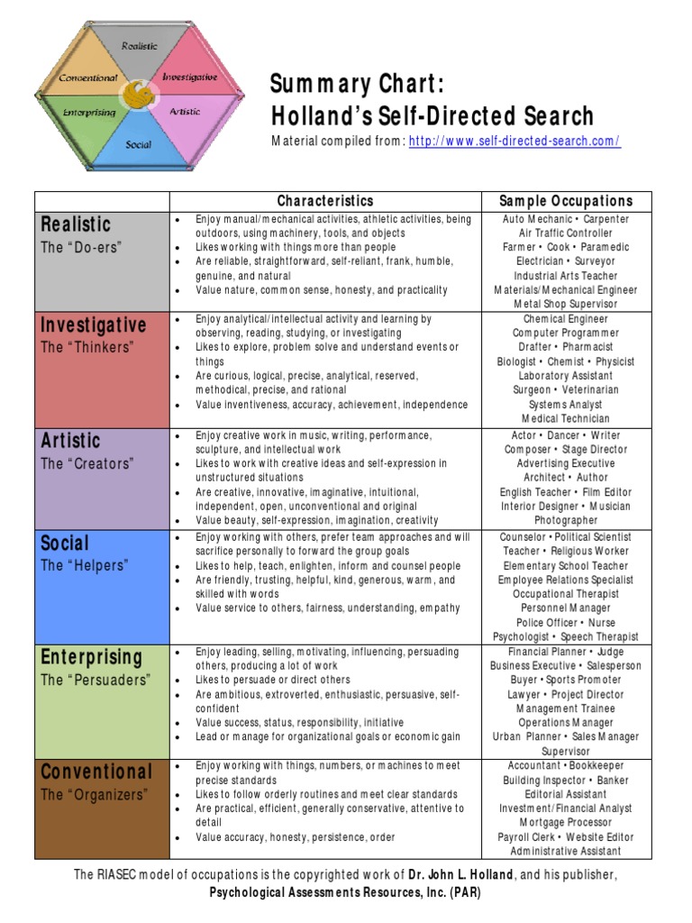 Summary Chart: Holland's Self-Directed Search: Realistic | PDF ...