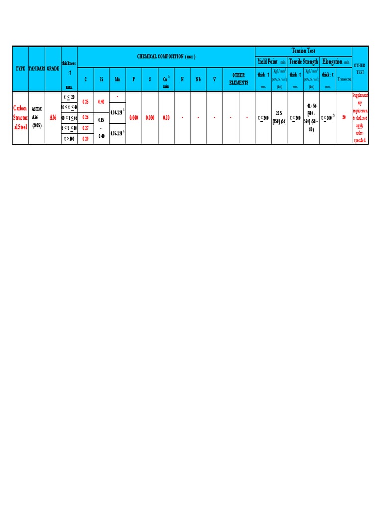 ASTM A36 Chemical Composition Data | PDF