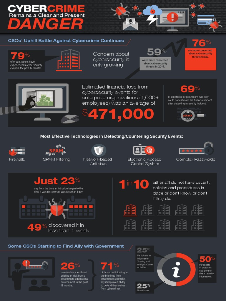 Cybercrime Remains Clear and Present Danger | PDF | Computer Crime ...