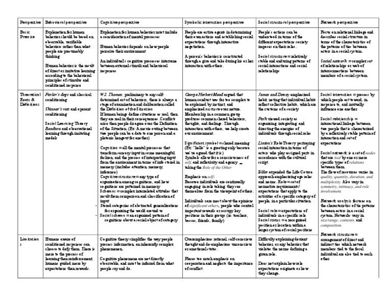 Perspectives Chart - Social Psychology | Norm (Social) | Thought