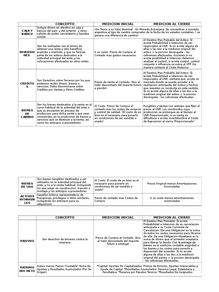 Rubros Contables Cuadro | Descargar gratis PDF | Amortización (Negocio ...
