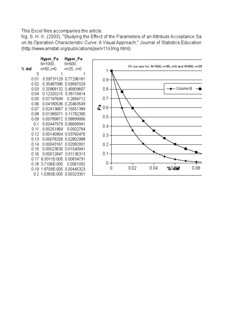 Hyper - Pa Hyper - Pa % Def: OC Curves For N 1000, N 50, C 0 and N 500 ...