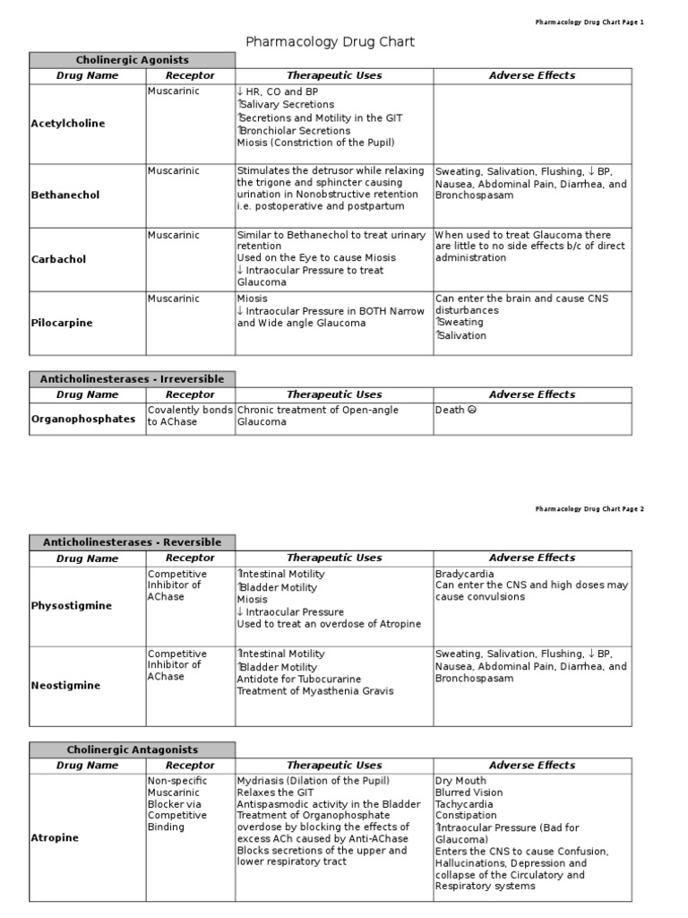 Drug Chart | Cardiac Arrhythmia | Norepinephrine