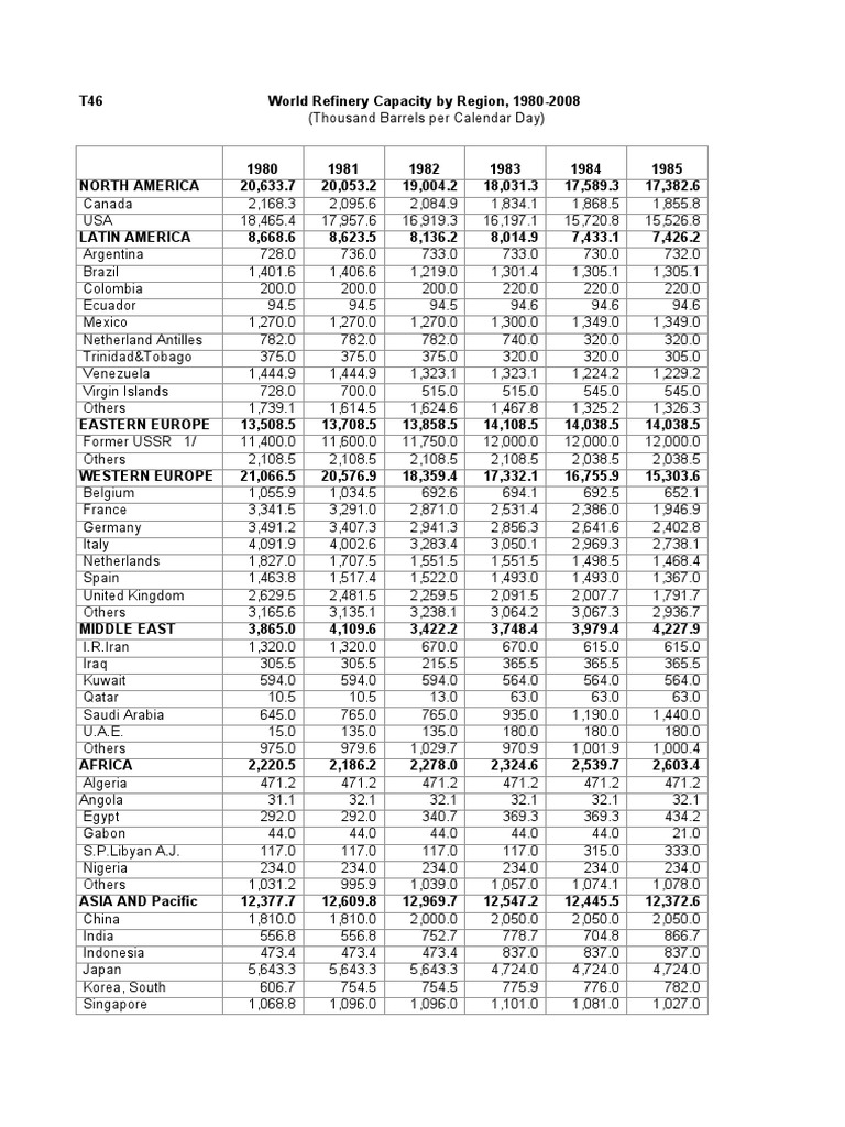 World Refining Capacity by Country | PDF | Opec | Economies