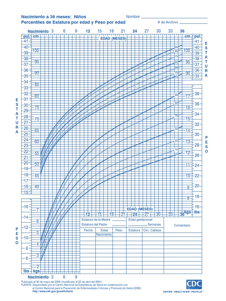CDC tablas de crecimiento.pdf | Índice de masa corporal | Peso humano