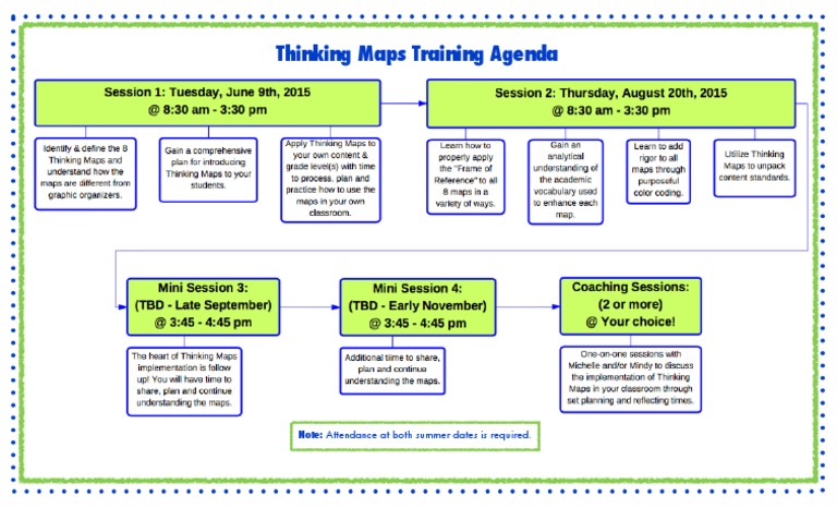 Thinking Maps Summer Agenda:flow Map | PDF