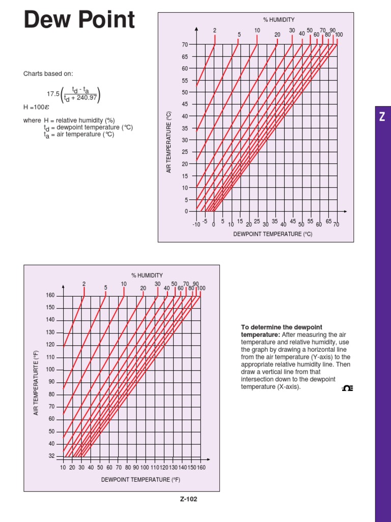 Dew Point | PDF | Flow Measurement | Instrumentation
