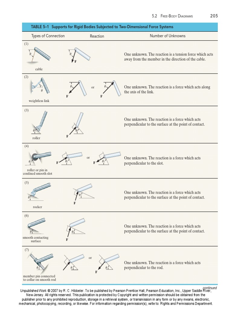 Statics | Force | Mechanical Engineering