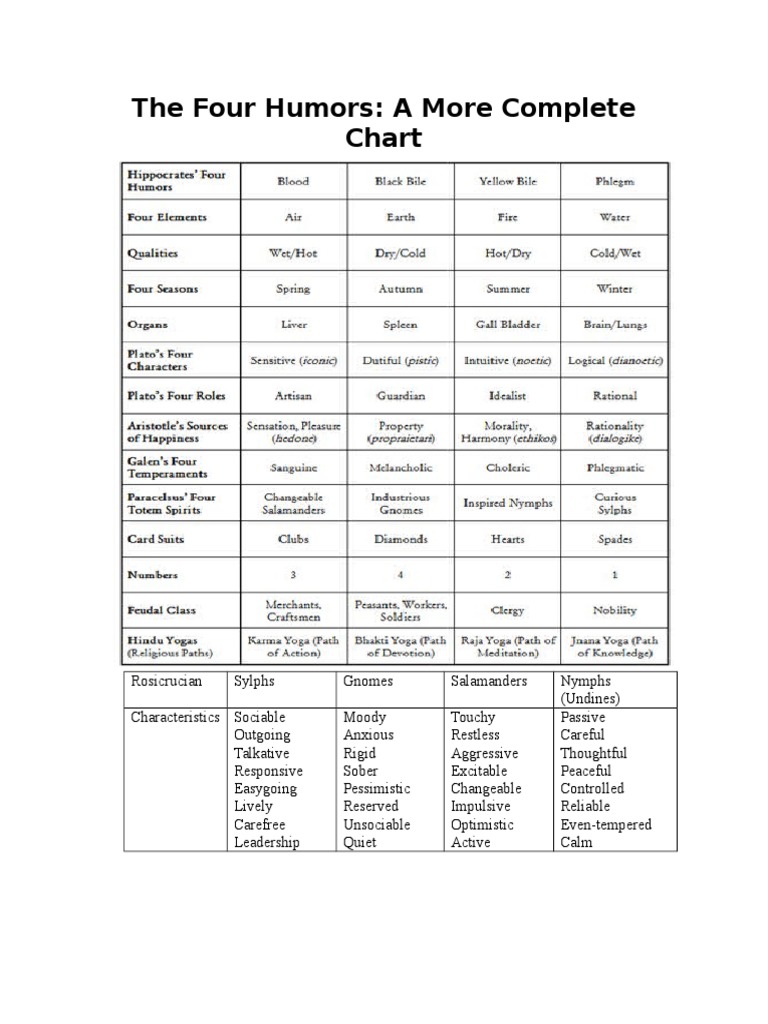 The Four Humors: A More Complete Chart | PDF
