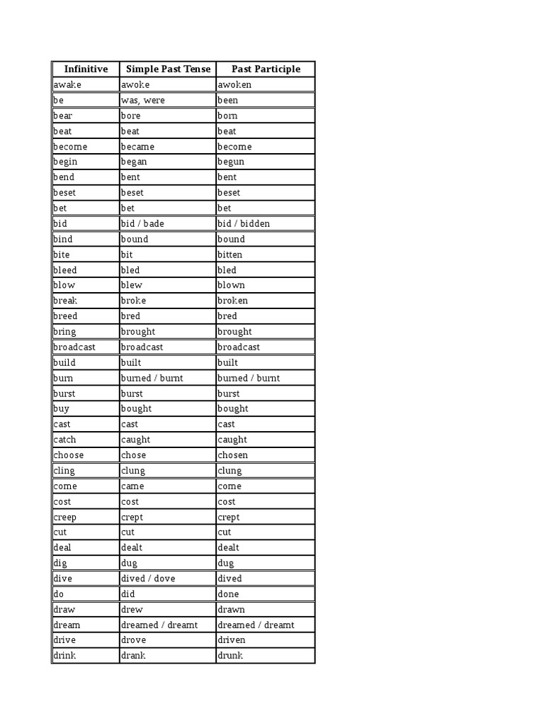 Infinitive Simple Past Tense Past Participle | PDF | Rules | Linguistics