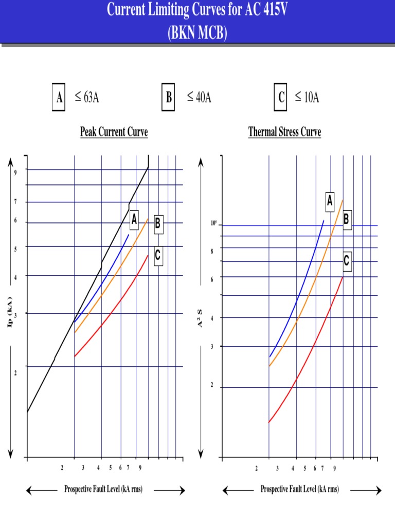 Current Limiting Curves For AC 415V (BKN MCB) | PDF | Nature