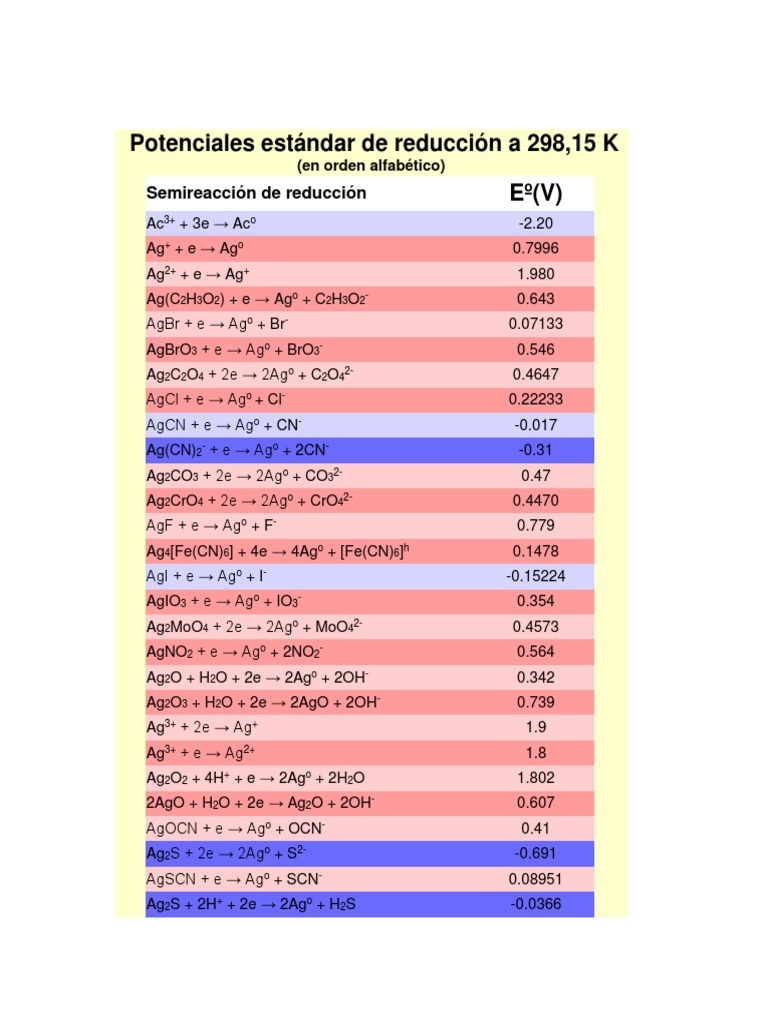Tabla de Potenciales Estándar de Reducción | PDF | Metales de ...