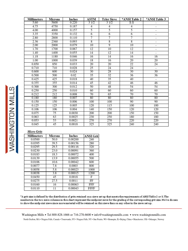 Particle Size Conversion Chart ANSI | PDF