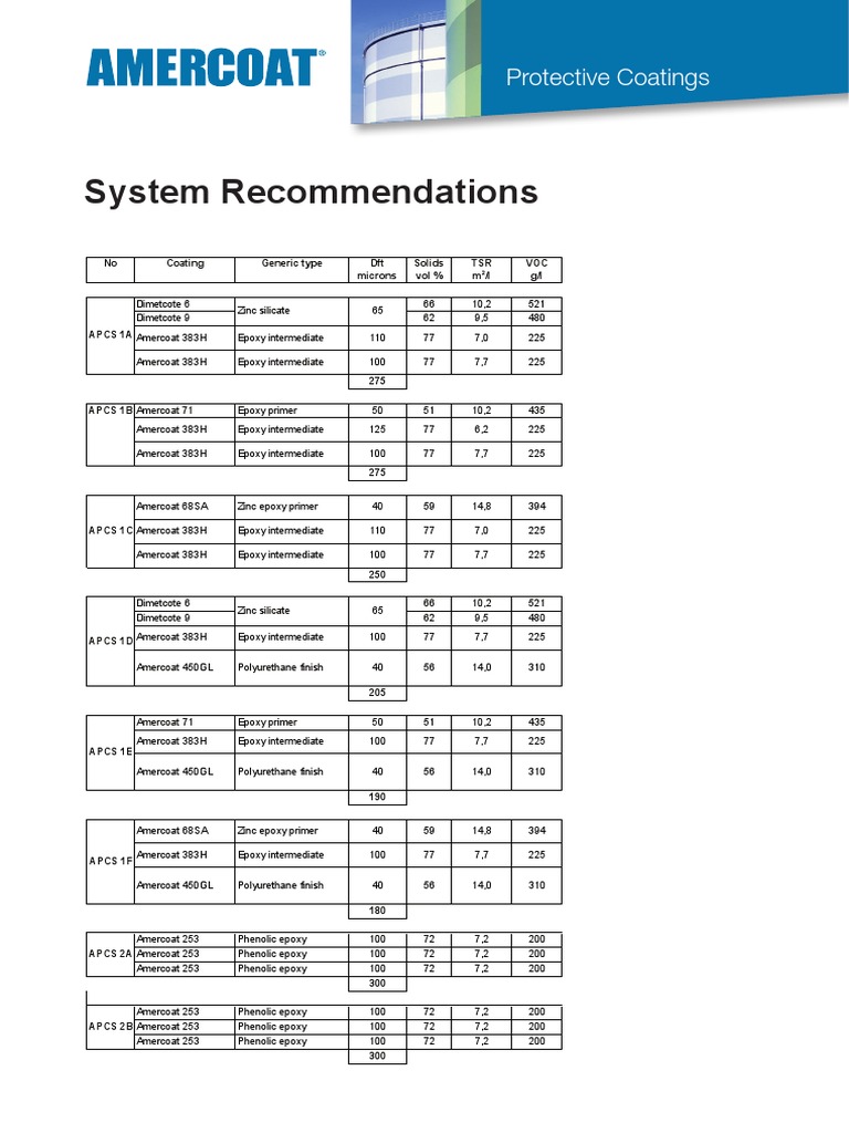 Aramco Painting Specification | PDF | Epoxy | Conservation And ...