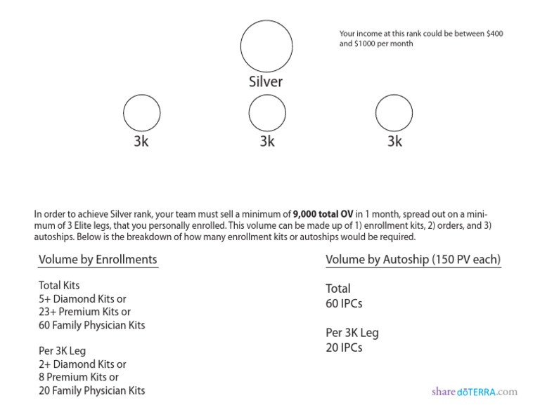 How to Achieve Silver Rank in doTERRA