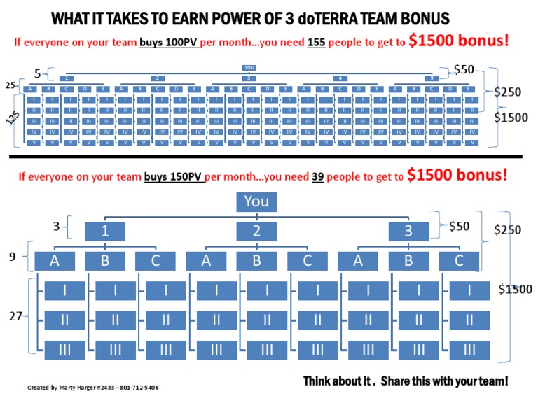 Understanding the Power of Three doTERRA