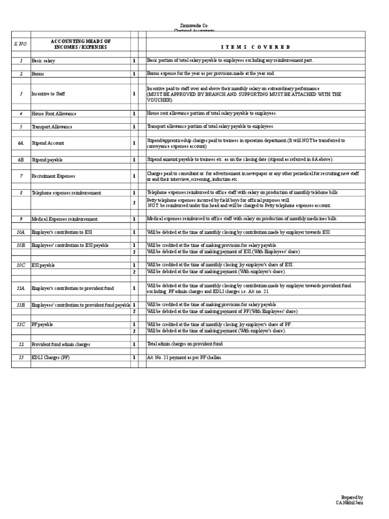 Accounting Heads | Expense | Debits And Credits