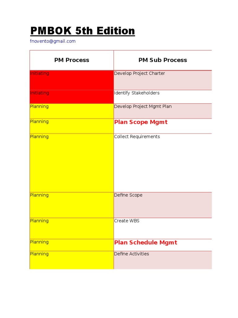 PMBOK 5th Edition: PM Process PM Sub Process | PDF | Risk Management ...