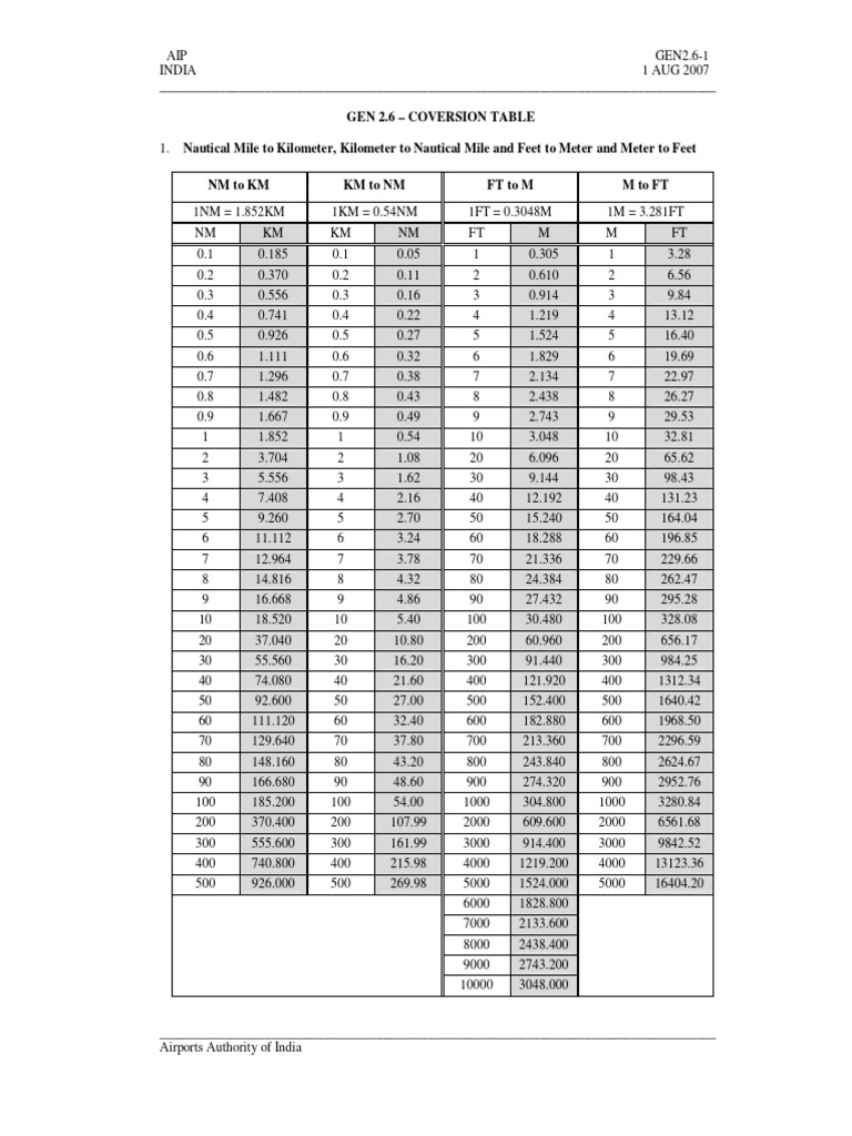 AIP INDIA GEN 2.6 - Conversion Table | PDF | Geography | Aviation