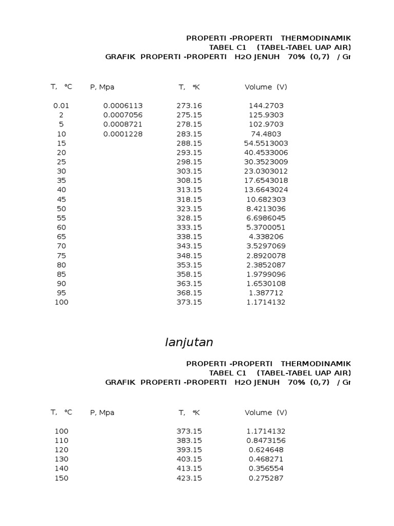 Tabel TEMPERATUR C1 Dan Tabel Tekanan C2 Uap Air Jenuh Kualitas Konsentrasi 70% | PDF