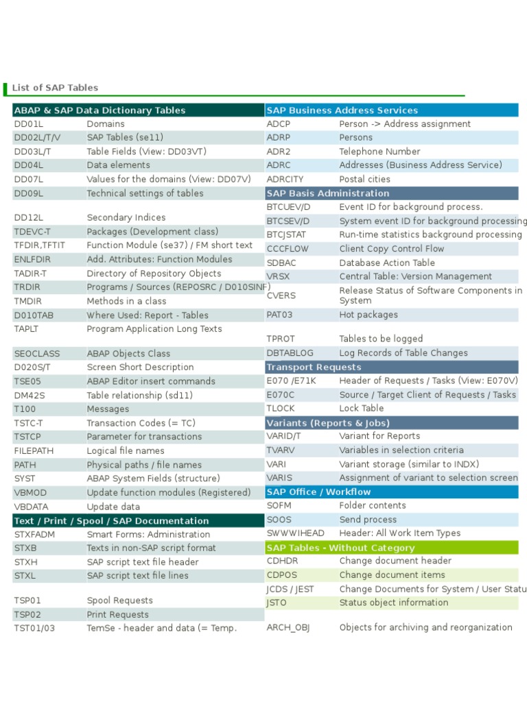 SAP Tables Reference for ABAP, FI, CO, Basis | PDF | Computing | Software