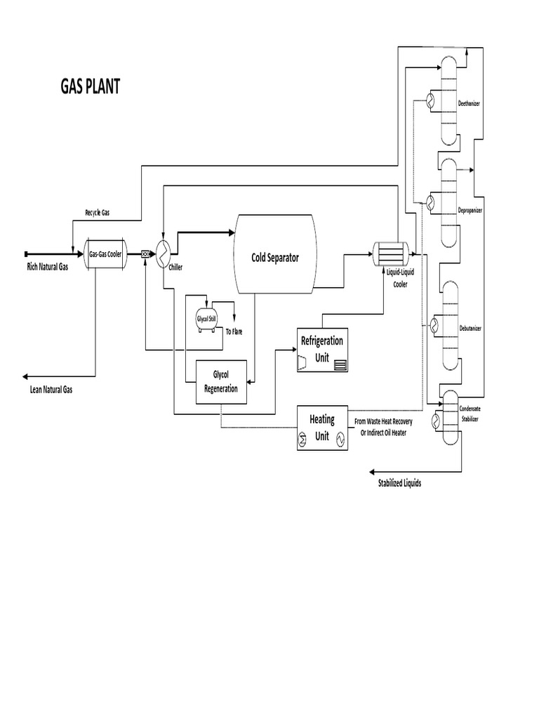 Gas Plant PFD | PDF