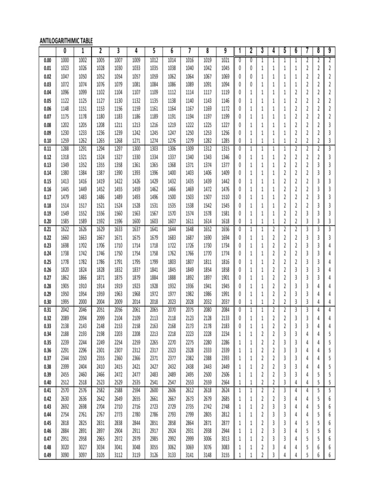 Anti Log Table | PDF