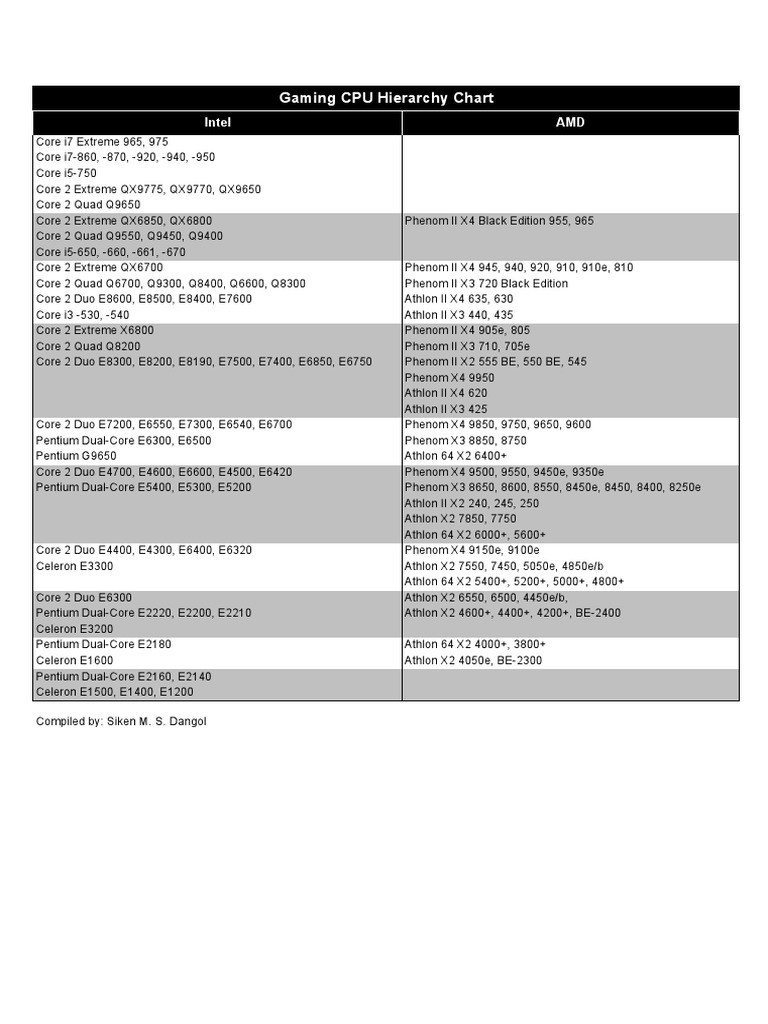 Gaming CPU Hierarchy Chart (Feb2010) | PDF | Advanced Micro Devices ...