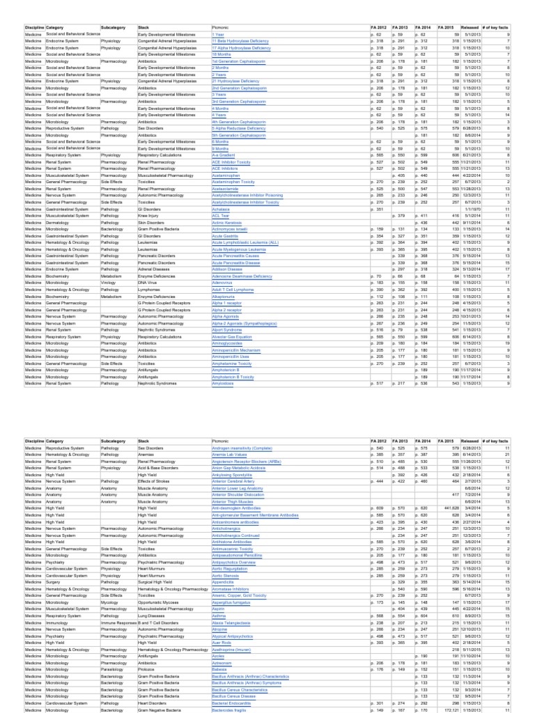 Medicine - Picmonics List - List of Picmonics | PDF | Pathology | Virology