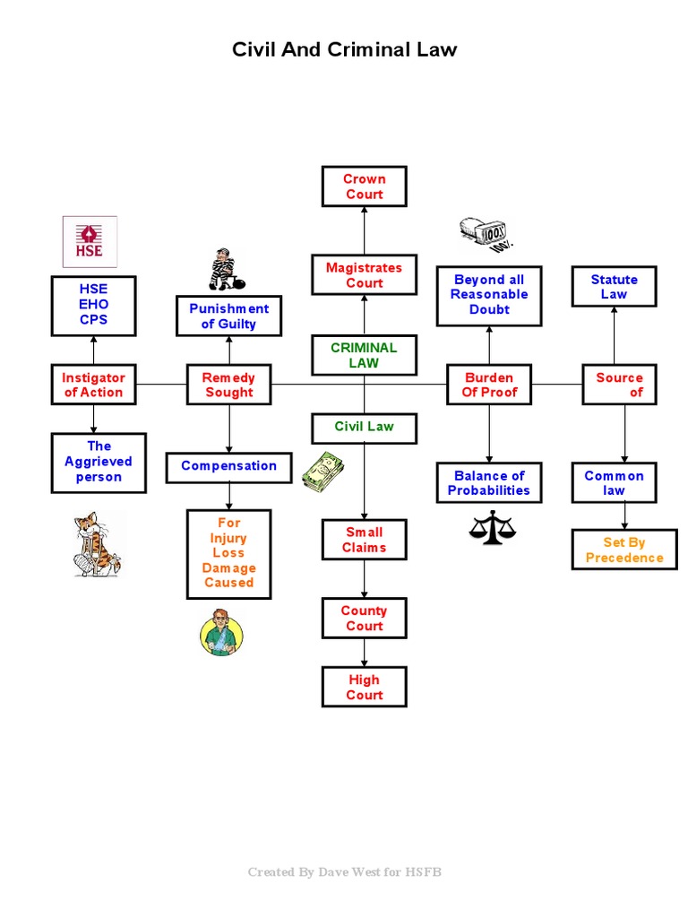 Criminal and Civil Law Differences | PDF