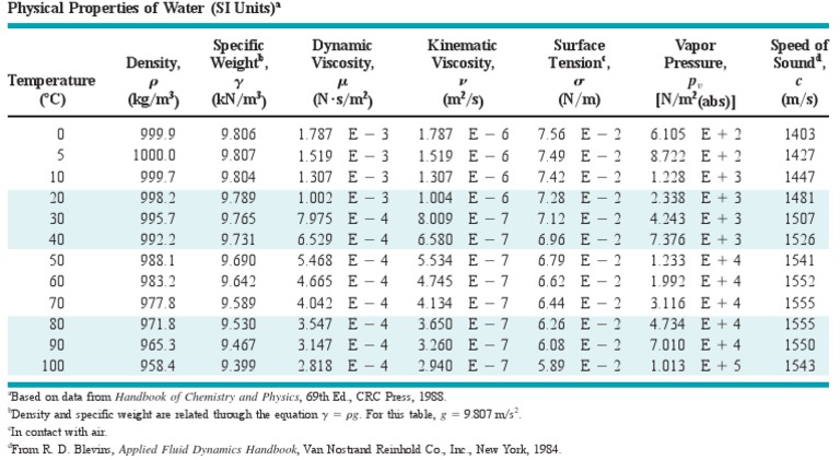 Physical Properties of Water Table | PDF | Teaching Methods & Materials ...