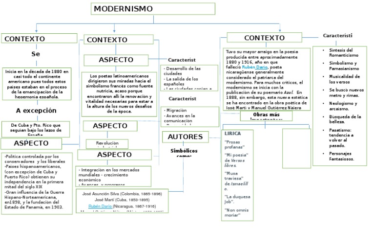 Mapa Conceptual del modernismo
