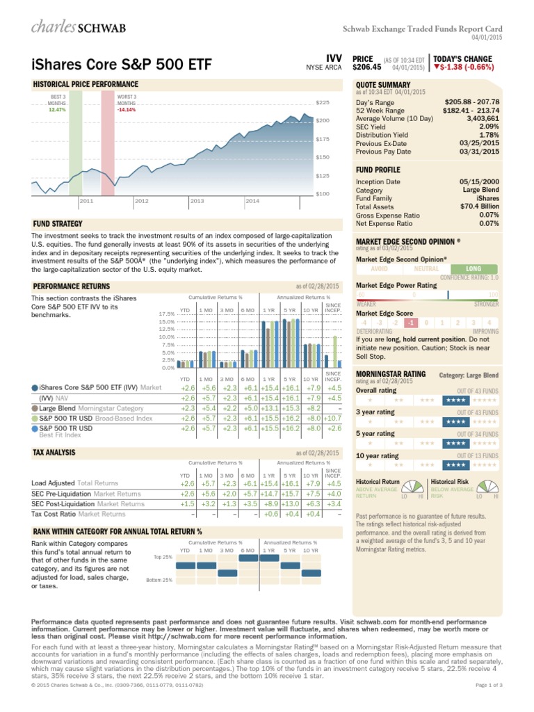 Ishares Core S&P 500 Etf: Historical Price Performance Quote Summary ...