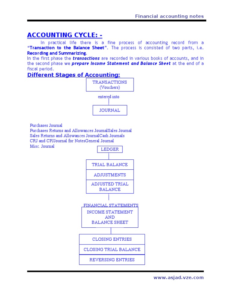 Financial Accounting Cycle Overview | PDF | Financial Accounting | Expense