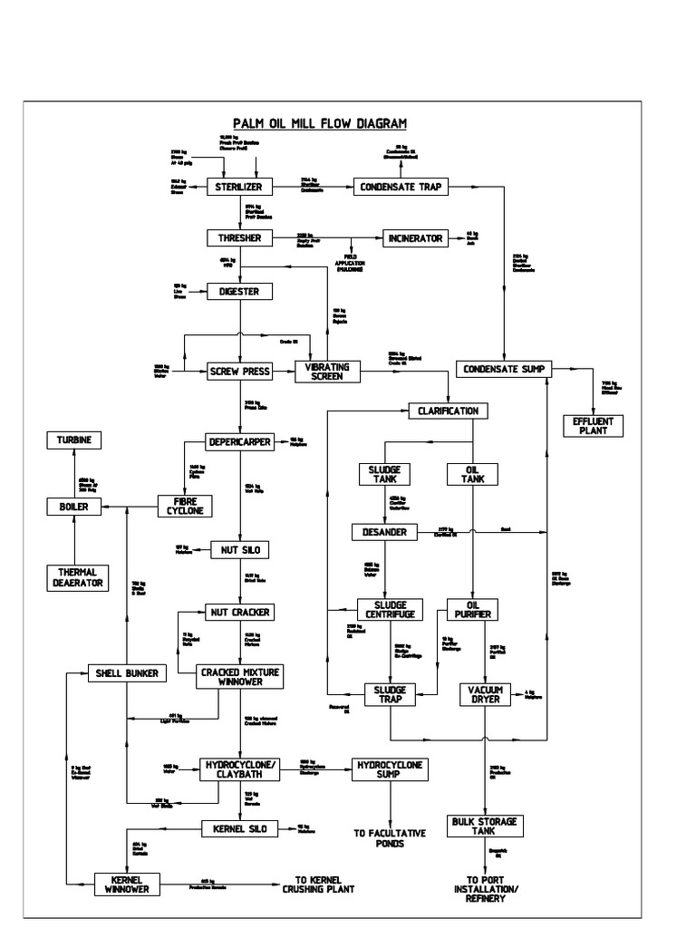 Palm Oil Mill Flow Diagram PDF | PDF