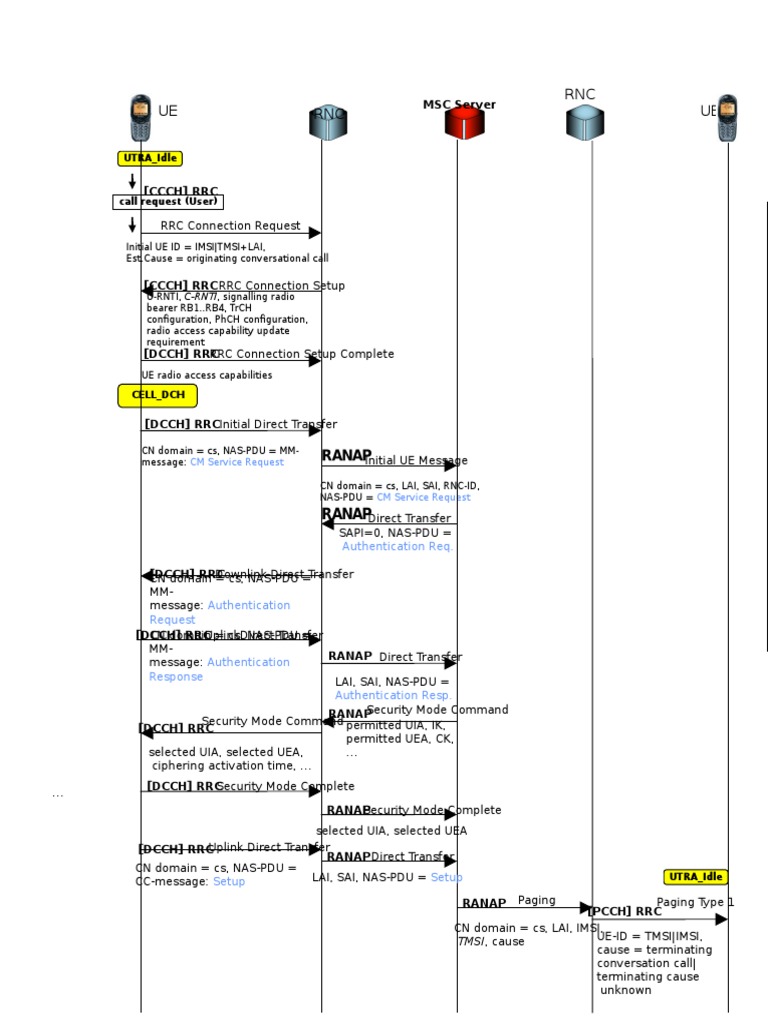 Complete Umts Call Flow | PDF | Internet Protocols | Electronics