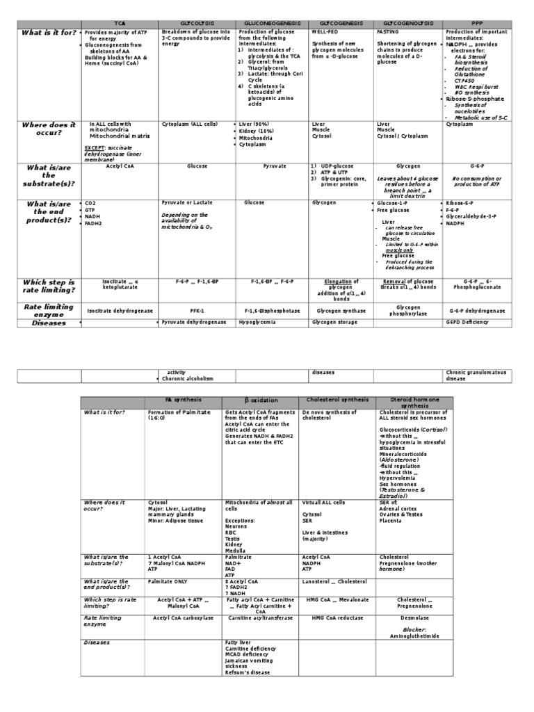 Biochemistry Tables | PDF | Citric Acid Cycle | Diet & Nutrition