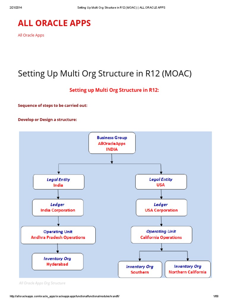 Setting Up Multi Org Structure in R12 (MOAC) - ALL ORACLE APPS | PDF | Access Control | Computing
