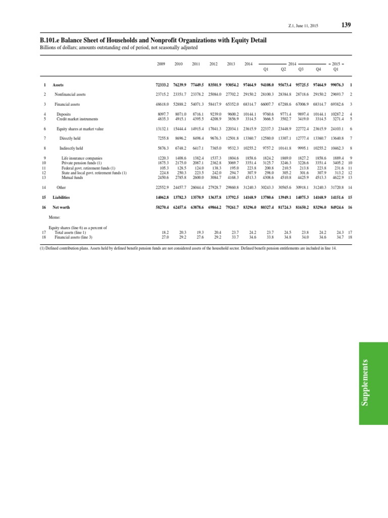 Balance Sheet of Households and Nonprofit Organizations With Equity ...