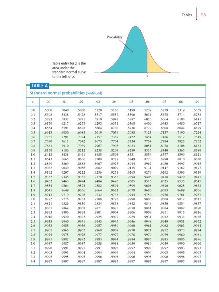 Standard Normal Probability Table | PDF