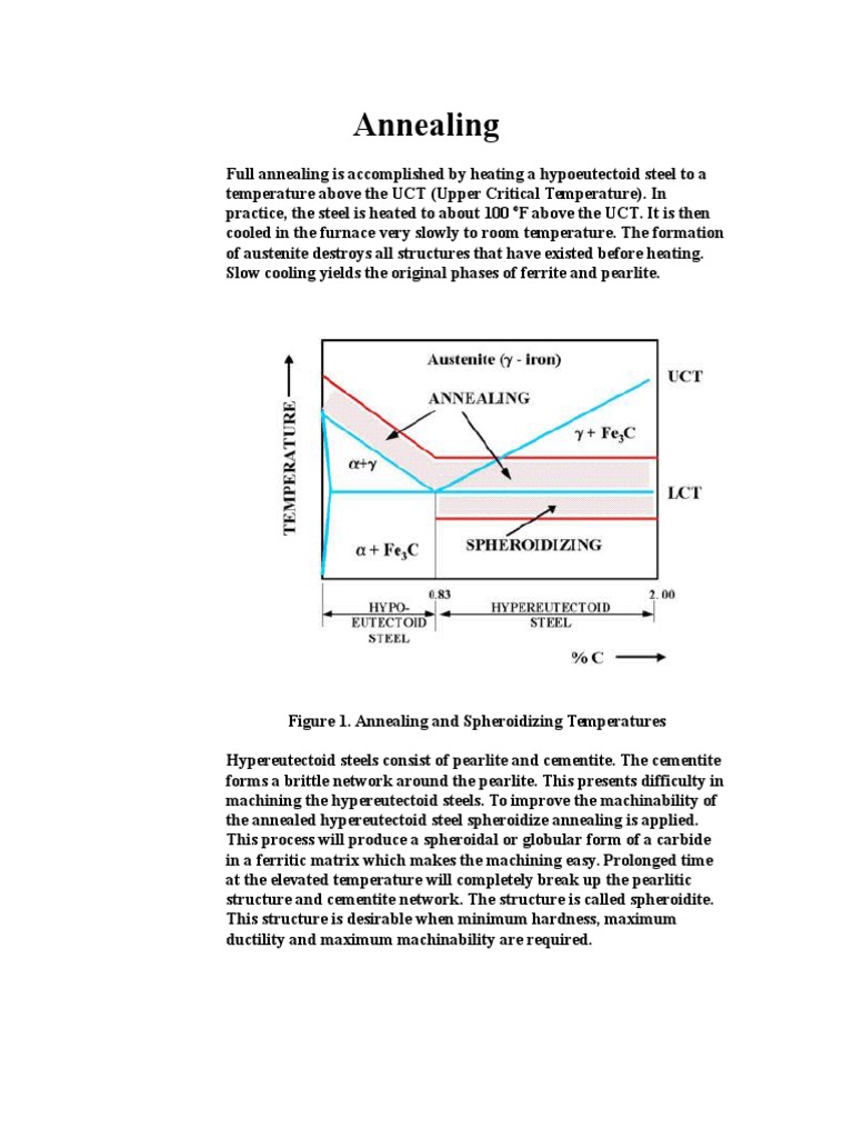 Annealing Process Explained in 40 Characters | PDF | Annealing ...